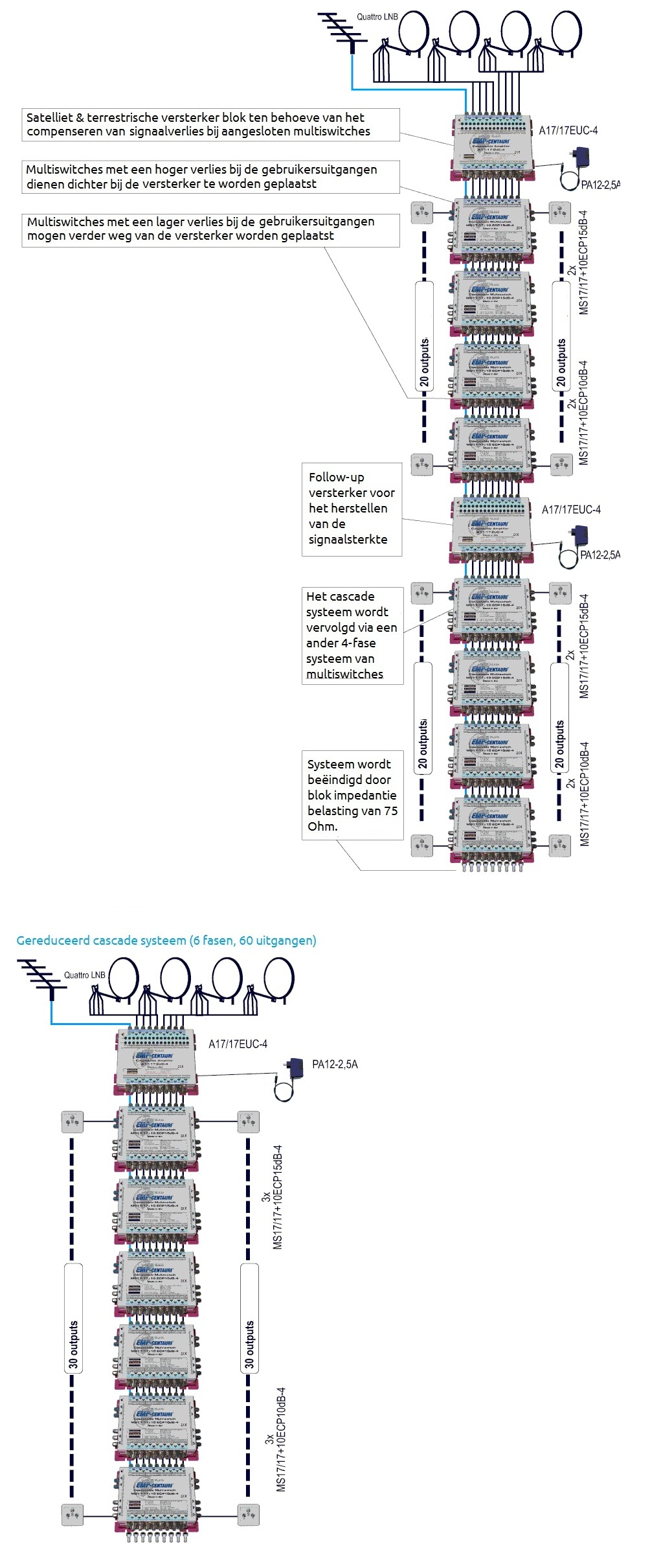 Voorbeeld installatie met cascade multiswitches, 4 satellieten